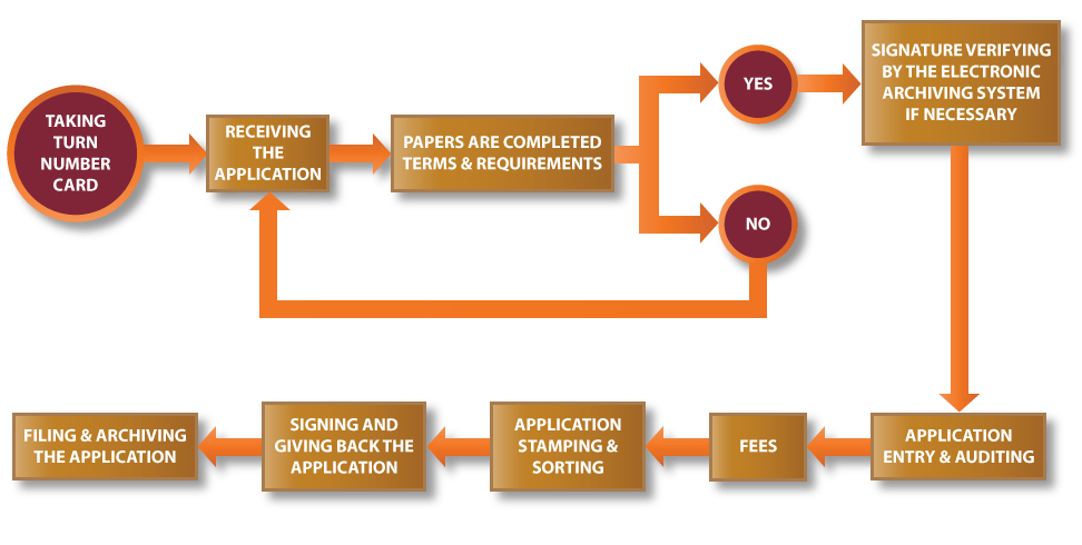 Amman Chamber of Industry | Amendment of the certificate of origin